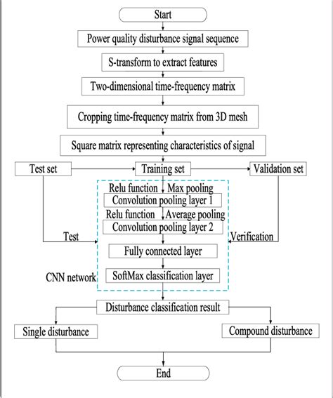 figure 13 from classification of power quality disturbance based on s transform and convolution
