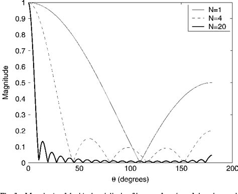 figure 3 from spatial aliasing in spherical microphone arrays semantic scholar