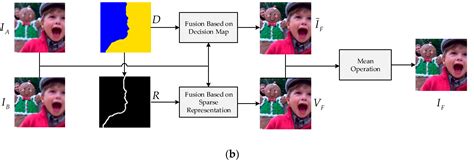 applied sciences free full text multi focus image fusion based on decision map and sparse