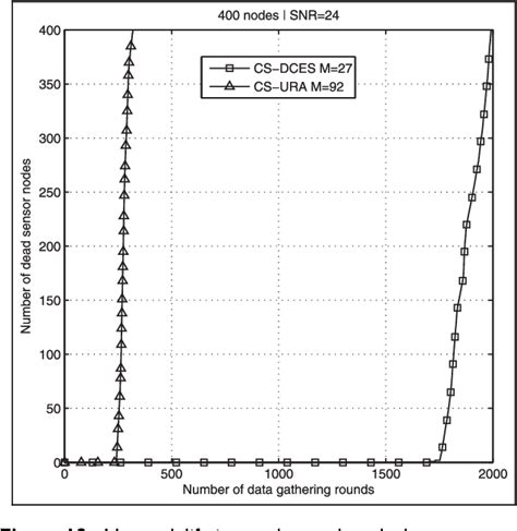 figure 1 from dynamic clustering and compressive data gathering algorithm for energy efficient