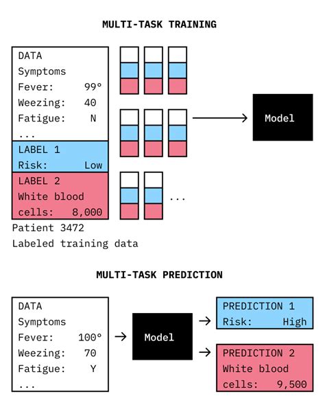 supercharging classification the value of multi task learning
