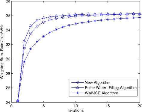 figure 3 from a new algorithm for the weighted sum rate maximization in mimo interference