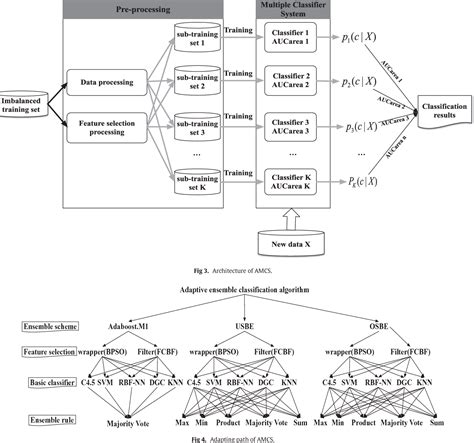 figure 4 from adapted ensemble classification algorithm based on multiple classifier system and
