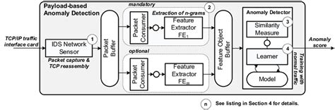 payload based anomaly detection system download scientific diagram