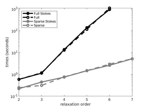 performance for the nonconvex set download scientific diagram