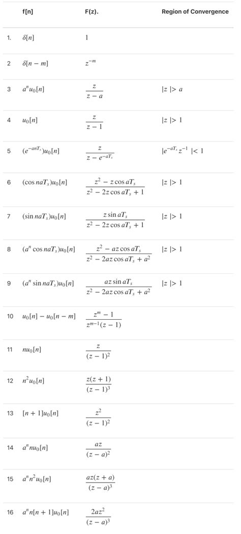 z transform chart