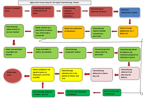 Process Map Of The Different Stages Of The Chemotherapy Stream That