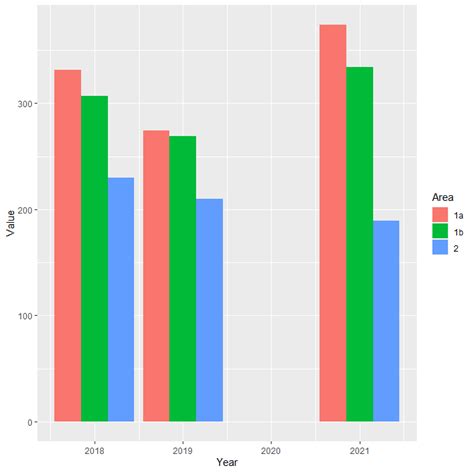 showing data values on stacked bar chart in ggplot2 r geeksforgeeks geom not aligning with x