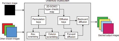 csse free full text cryptanalysis of 2d scmci hyperchaotic map based image encryption algorithm