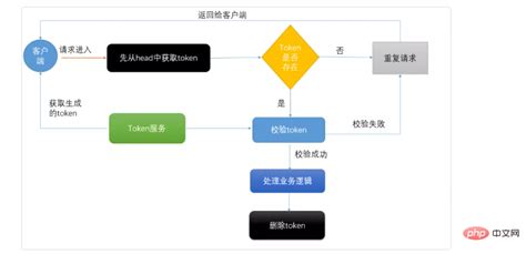 springboot如何实现接口自动幂等 java教程 php中文网