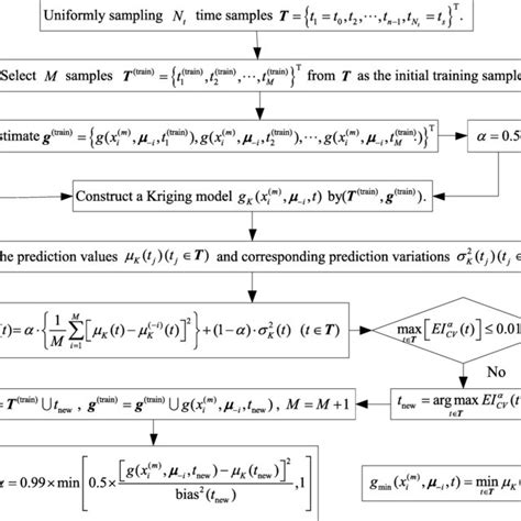 the flowchart of adaptive kriging for estimating download scientific diagram