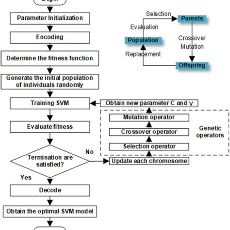 a review of genetic based evolutionary algorithms in svm parameters optimization