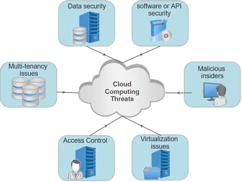 cybersecurity threats and concerns in the cloud platform the major download scientific diagram