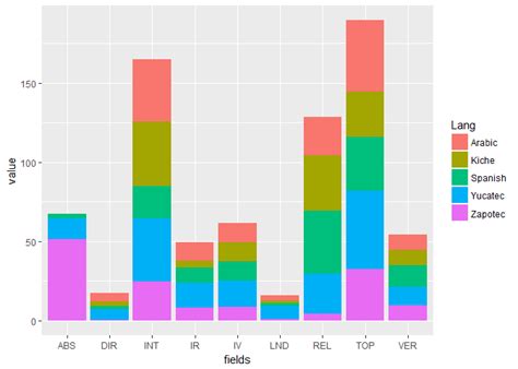 R Ggplot2 Bar Plot With Several Categorical Variables With Same