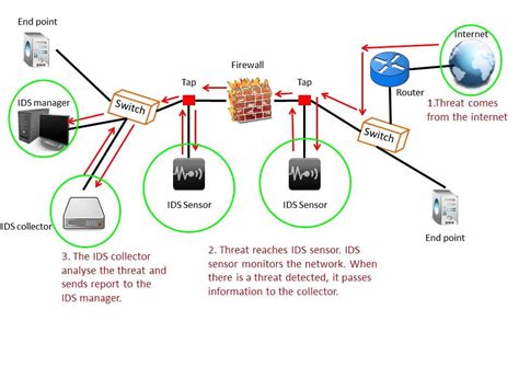 network based intrusion prevention system
