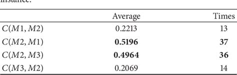 table 1 from a variable neighborhood moea d for multiobjective test task scheduling problem