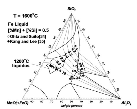 Calculated Compositional Trajectories Of MnO Al2O3 SiO2 Inclusions In