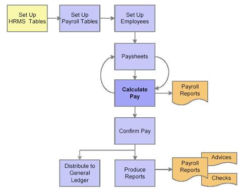 Draw A Data Flow Diagram For Payroll Process Dfd Payroll Emp