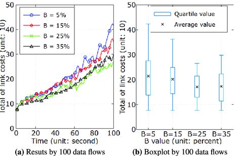 total of lint costs by different b percents under heavy data traffic download scientific diagram