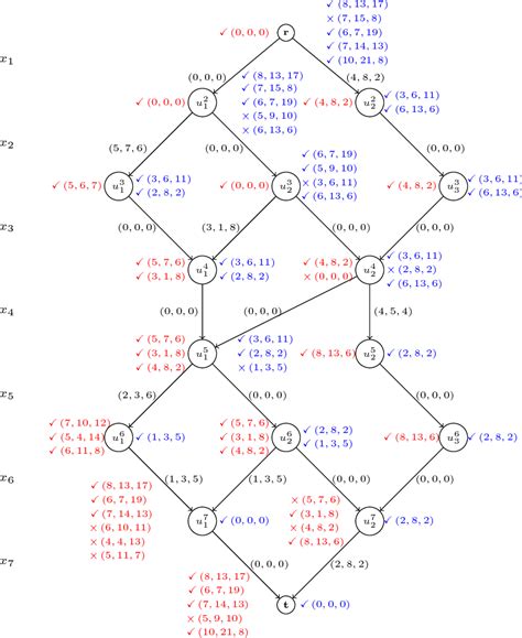 figure 1 from network models for multiobjective discrete optimization semantic scholar