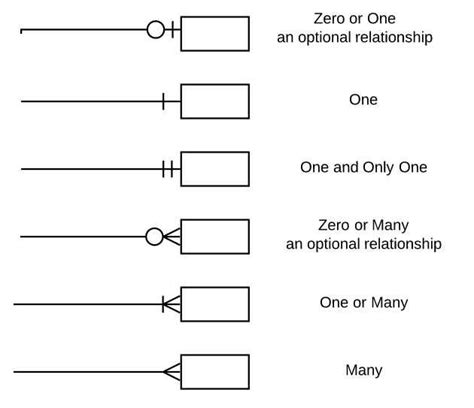 Understanding Database Diagram Relationship Symbols A Comprehensive Guide