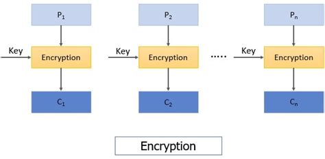 what is block cipher definition principles and operations binary terms