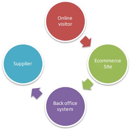 E Commerce Systems
