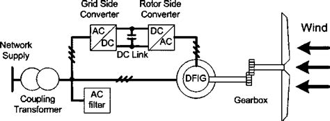 figure 1 from dynamic modeling and control of dfig based wind turbines under unbalanced network