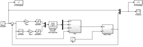 simulink diagram of self tuning fuzzy pid controller download scientific diagram