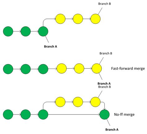 Understanding Git Merge Strategies Mastering Microsoft Dynamics 365