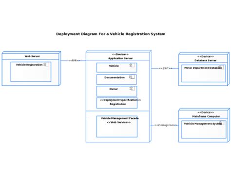 Deployment Diagram For Car Rental System