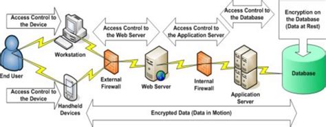 4 Best Database Encryption Tools For 2024 Paid Free
