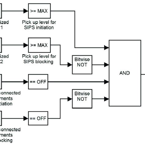 pdf system integrity protection scheme sips development and an optimal bus splitting scheme
