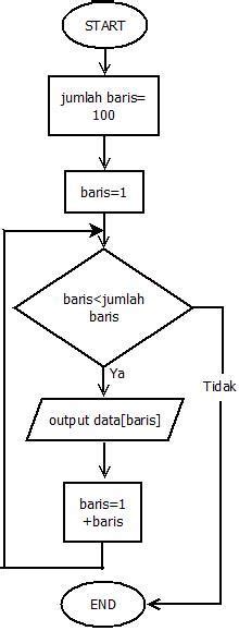 pengertian algoritma flowchart dan pseudocode algoritma dan pemrograman terstruktur zone blog
