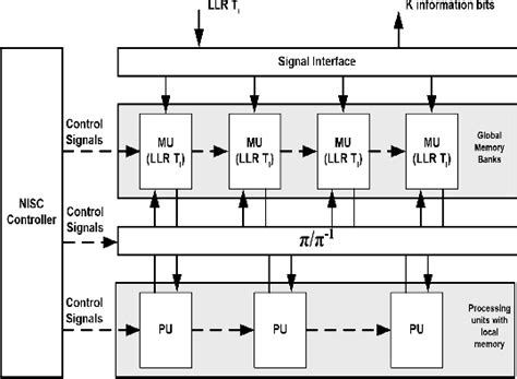 figure 1 from admm hardware decoder for regular ldpc codes using a nisc based architecture