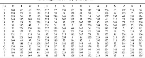 [pdf] an image encryption algorithm using cascade chaotic map and s box semantic scholar