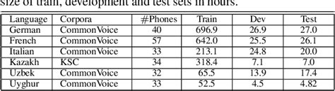 table 1 from investigation into phone based subword units for multilingual end to end speech