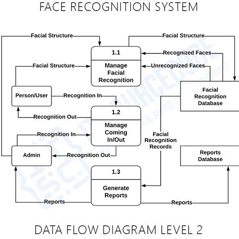 DFD Diagram For Face Recognition System Data Flow Diagram