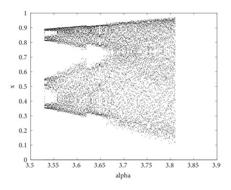 chaos test a chaotic behavior b bifurcation diagram for x download scientific diagram