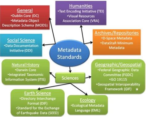 metadata research data management research guides at university of delaware