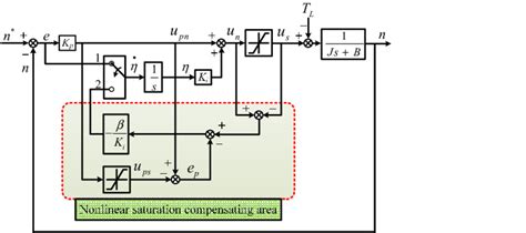 anti windup adaptive variable structure pi controller download scientific diagram