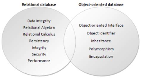 12 difference between object oriented database and object relational database viva differences