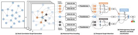the proposed temporal and heterogeneous graph neural networks download scientific diagram
