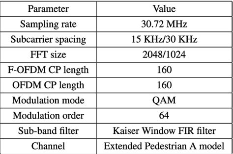 table 1 from interference analysis and filter parameters optimization for uplink asynchronous f