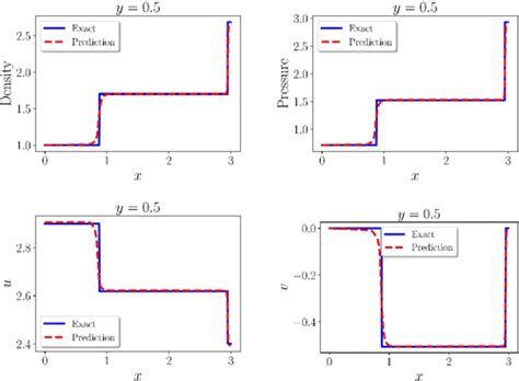 [pdf] extended physics informed neural networks xpinns a generalized space time domain