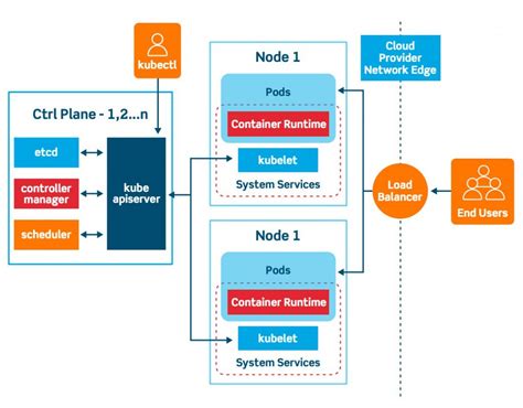 Kubernetes Tutorials List Of Components Of Kubernetes DevOpsSchool