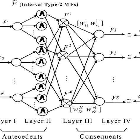 interval type 2 fuzzy set with uncertain mean download scientific diagram