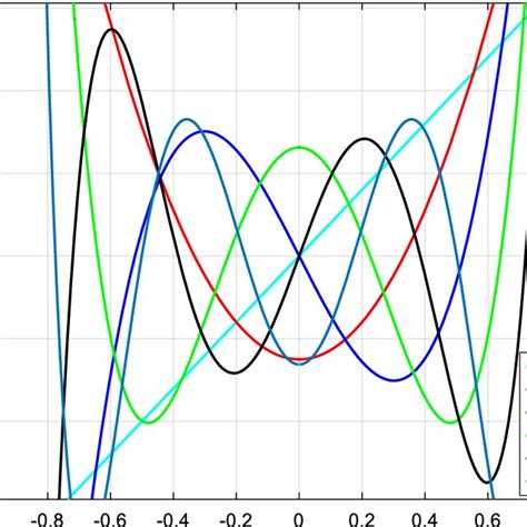the graphs of the first six jacobi polynomials with download scientific diagram