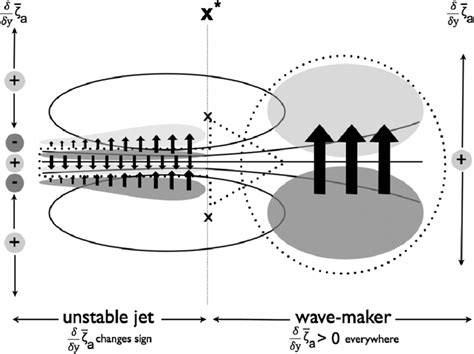 a summary of the two regime description of eddy mean flow interactions download scientific