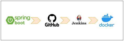 spring boot 3 0 api deployment using jenkins pipeline and docker by eric anicet medium